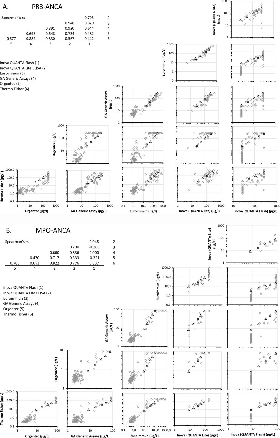 Standardisation of PR3-ANCA and MPO-ANCA: evaluation of certified ...